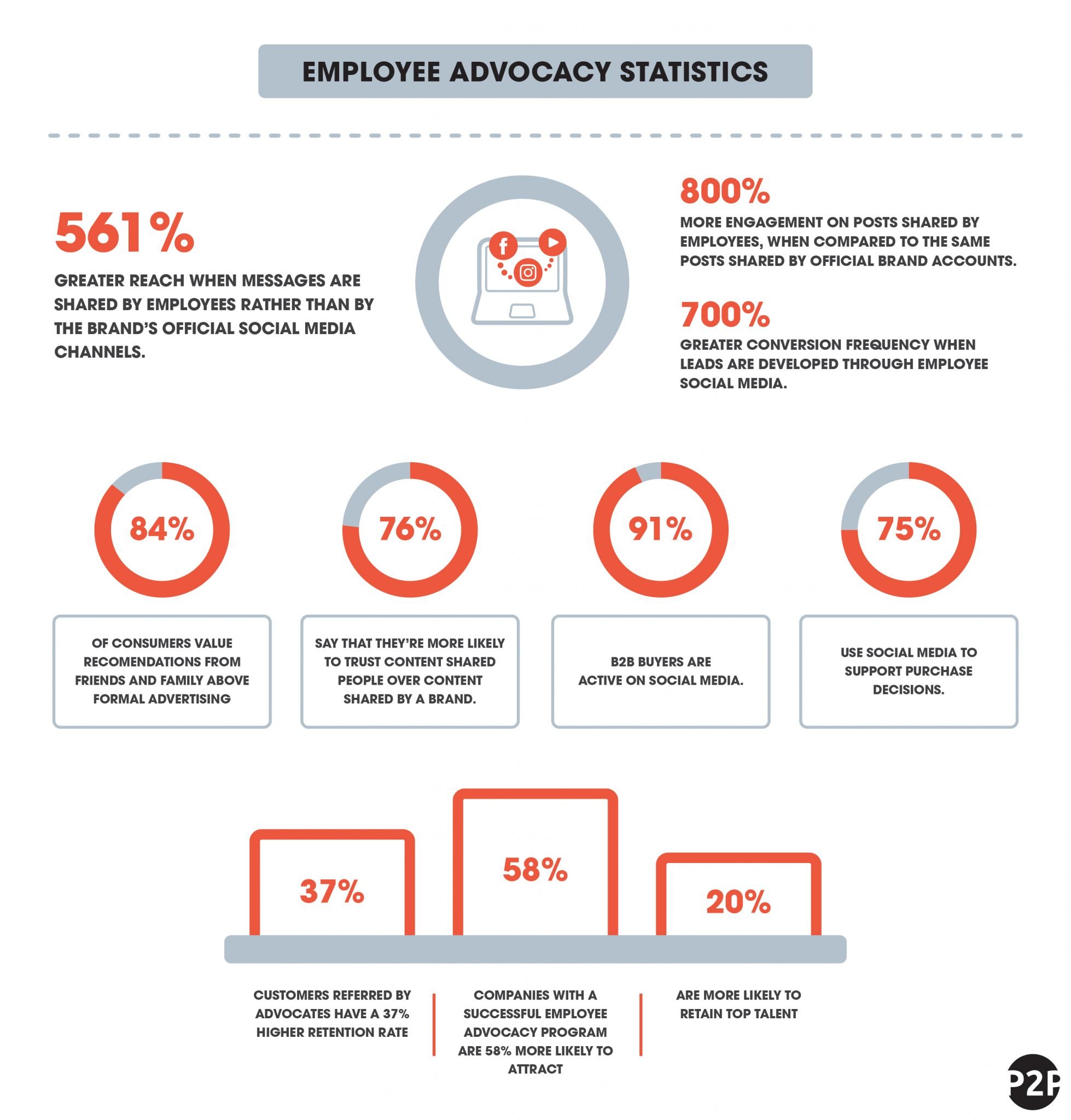 Employee Advocacy Program: The Ultimate Guide in 2023