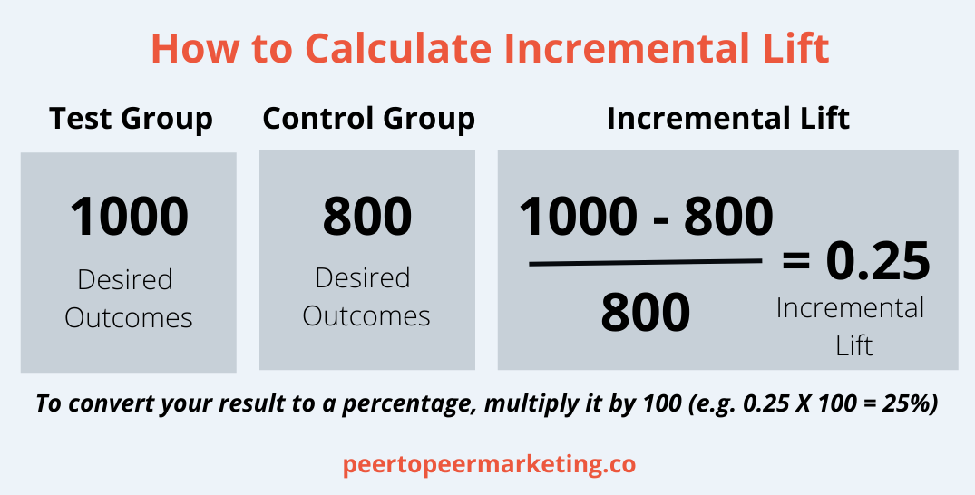 Incrementality: Easy Guide for Marketers in 2025 [+2 Case Studies]