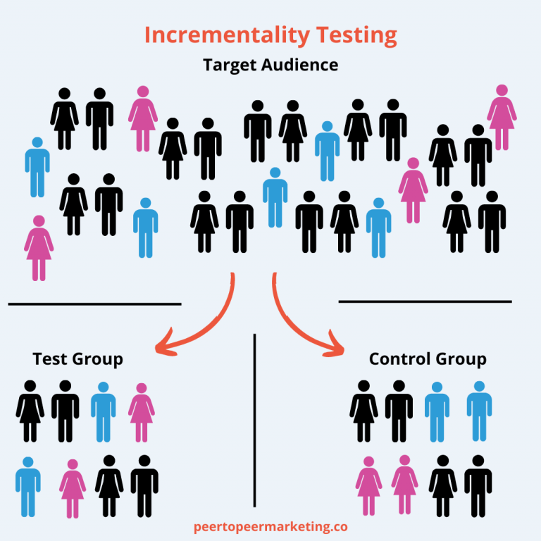 Incrementality: Easy Guide for Marketers in 2026 [+2 Case Studies]