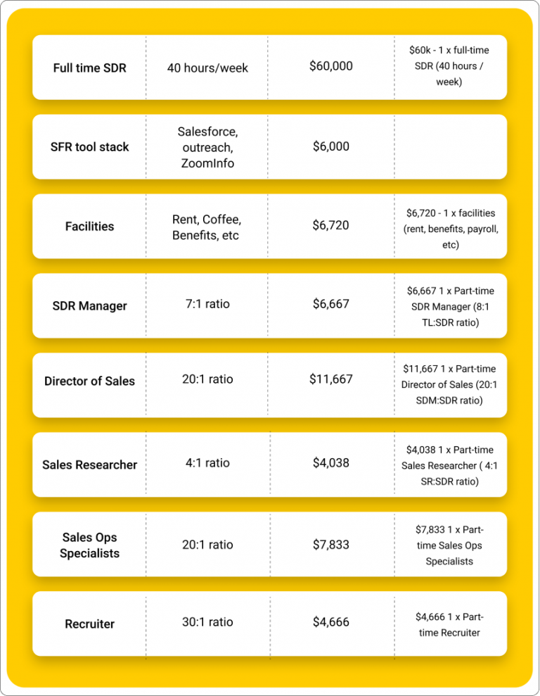Outsourced SDRs: 10 Best Companies, the Ultimate Guide [2024]