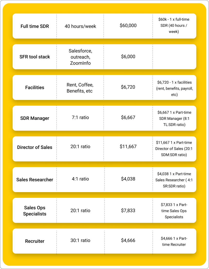Outsourced SDRs: 10 Best Companies, the Ultimate Guide [2024]