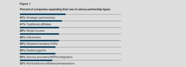 Brand Partnerships: The Ultimate Guide & 5 Great Examples